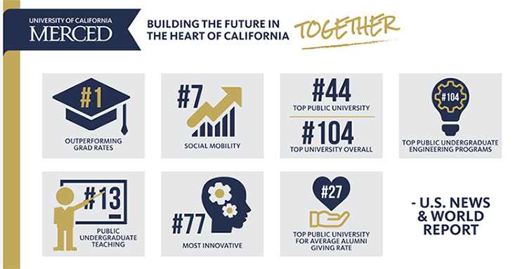 UC Merced Takes Another Giant Leap in U.S. News Rankings | Newsroom